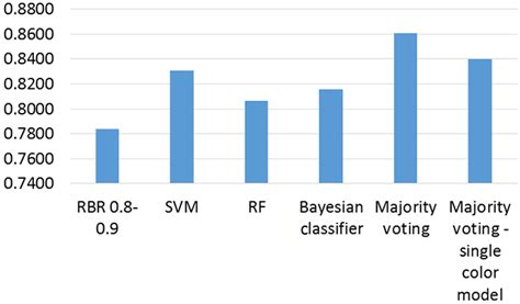 Comparisons Of Detection Accuracy Using Different Classifiers With