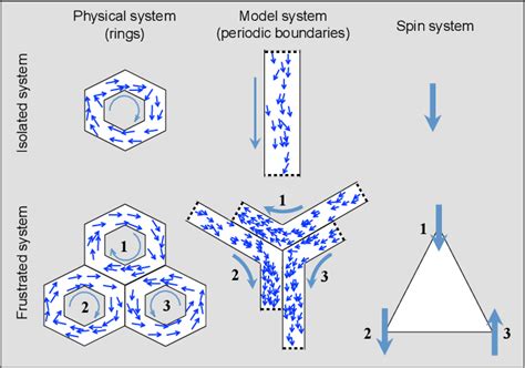 figure 1 from differentiating swarming models by mimicking a frustrated
