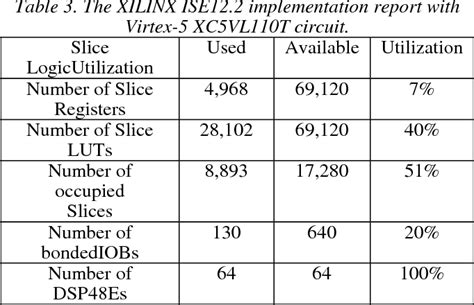 Table 3 From A Neural Network Implementation On Fpga For Ecological