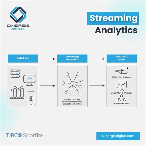 Cinergie Digital On Linkedin Realtimedate Realtimeinsights