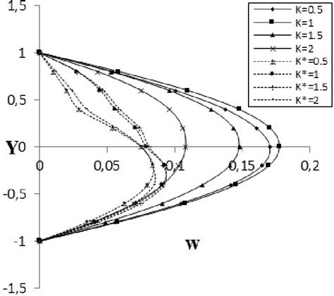 Secondary Velocity Profiles 1 2 W W Unsteady Flow 1 2 Download Scientific Diagram