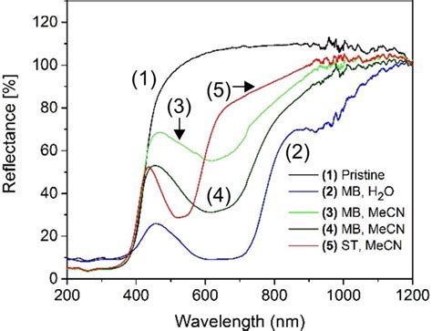 Diffuse Reflectance Spectroscopy Data Shown As A Function Of The