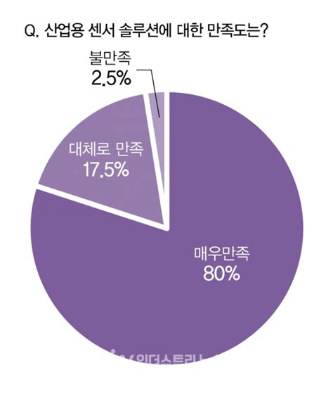 기술 격차 줄어든 스마트센서 ‘서비스 경쟁 시대 돌입 기업 수요 증가 전망 인더스트리뉴스
