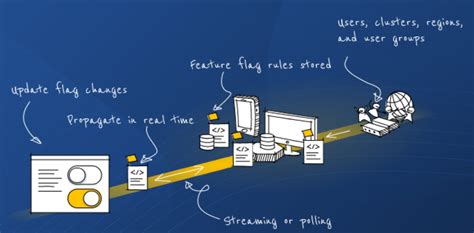 make flags resilient during a mobile web browser refresh harness
