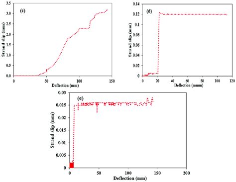 Strand Slip Vs Midspan Deflection Curves For A Hcu Wb B Hcu Wt