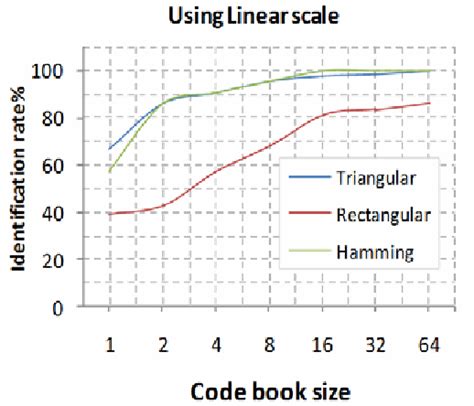 Figure 1 From A Secured Multimodal Biometrics System Using Palmprint And Speech Signal Semantic