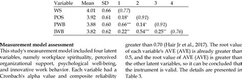 Descriptive Statistic And Correlation Download Scientific Diagram