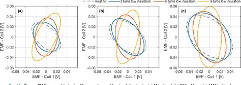 Figure 10 From Axial Stray Flux Sensor Proposal For Three Phase Induction Motor Fault Monitoring