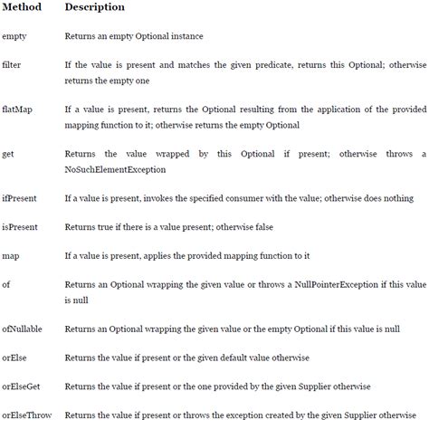 optional in java 8 optional java8 java8 optional
