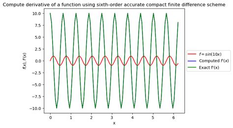 Compact Finite Difference Scheme — Nvidia Cupynumeric