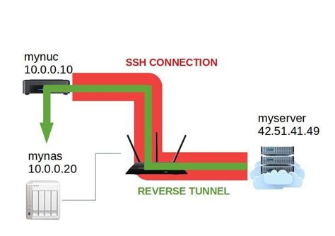 Backup Behind A Nat With Reverse Ssh Tunneling Braincoke Security Blog