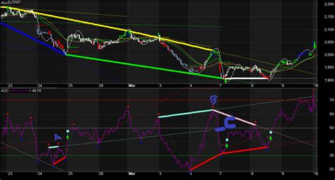 Rsi Divergence Plot On Chart AFL Programming AmiBroker Community Forum