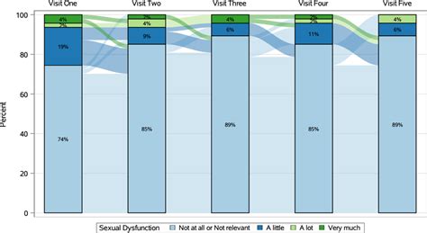 Prevalence Predictors And Longitudinal Course Of Sexual Dysfunction In Adults With Atopic