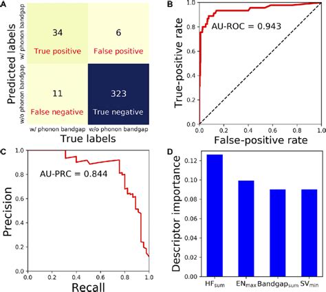 Classification Model Performance Evaluated On The Testing Data A The Download Scientific