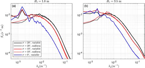 Alongshore Wavenumber Spectra Of Surf Zone Vorticity Sω Calculated From