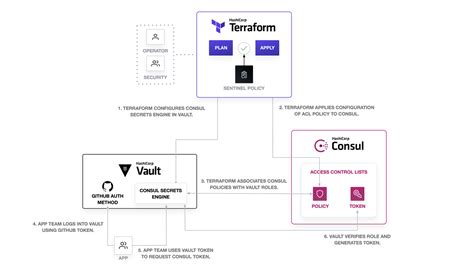 Managing Hashicorp Consul Access Control Lists Acls With Terraform
