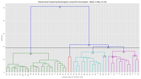 Shows The Dendrogram Of The First Observation Week When We Apply The Download Scientific