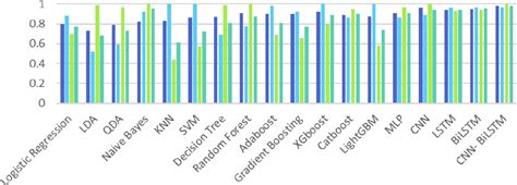 Figure 5 From A Cnn Bilstm Based Approach For Detection Of Sql Injection Attacks Semantic Scholar