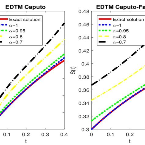 2d Plots Graphs Of The 4−term Approximate Solutions And Exact Solution St Download