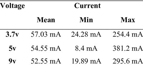 Current Consumption Of The Nodemcu 32 Download Scientific Diagram