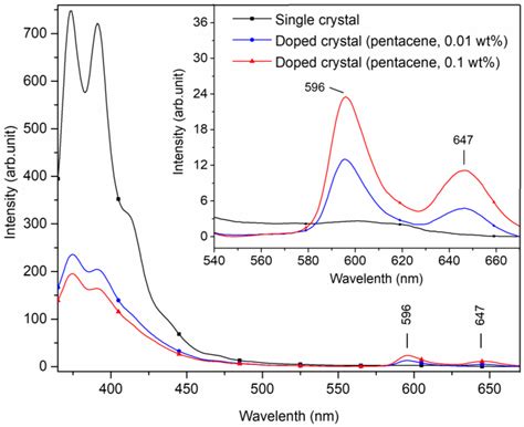Growth Of Pentacene Doped P Terphenyl Crystals Using Ssvbt And Doping