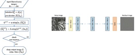 Single Image Dncnn Visibility Improvement Simdncnnvi