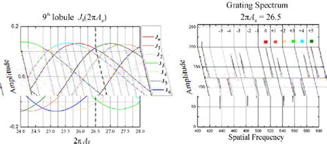 Bessel Domain For The Ninth Lobule Of J 0 Left Corresponding Fourier Download Scientific