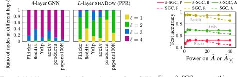 Table 1 From Decoupling The Depth And Scope Of Graph Neural Networks