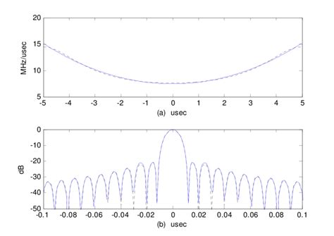 A Chirp Rate Function And B Autocorrelation Function For Nlfm