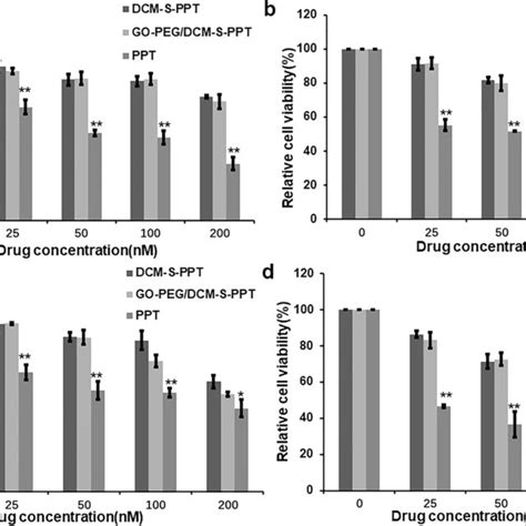 Relative Cell Viability Of Cells After Treatment With Different