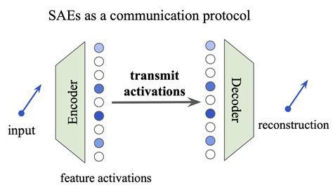 Interpretability As Compression Reconsidering Sae Explanations Of Neural Activations With Mdl