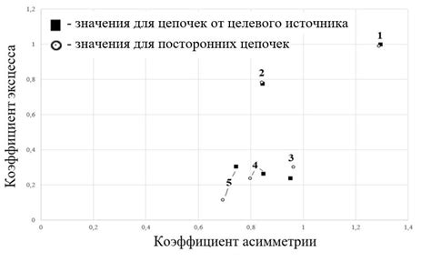 Examples Of Kurtosis And Skewness Coefficient Values For Target And Download Scientific Diagram