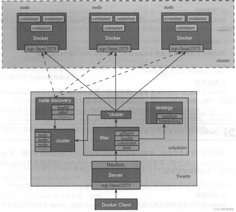 一文读懂docker之docker Swarm集群平台搭建