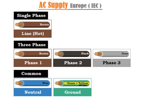 Wiring Color Codes Usa Uk Europe And Canada Codes When To Apply
