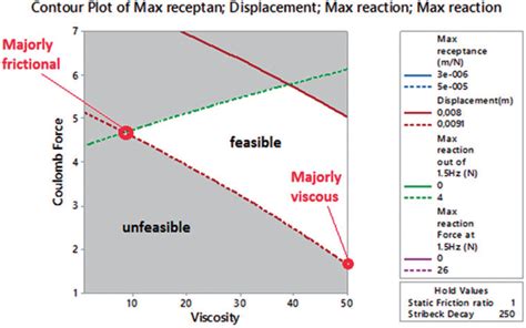 Overlaid Contour Diagram Of Viscous And Frictional Coefficient And