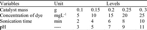 Experimental Range And Levels Of Independent Process Variables