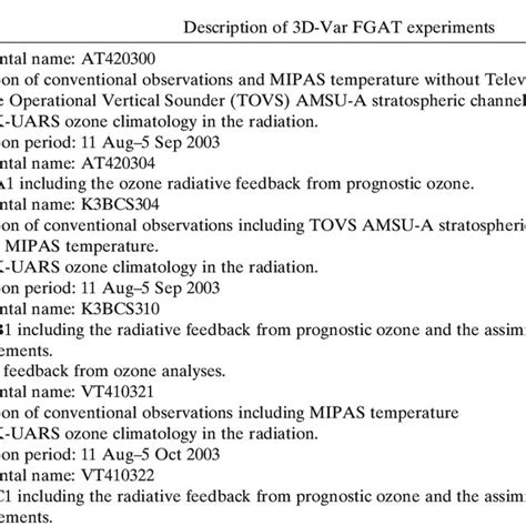 List Of Configurations Of The Different Assimilation Experiments Download Table