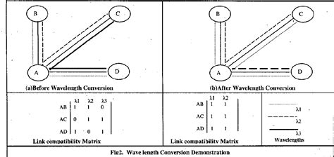 table 1 from genetic algorithm for optimal design of delay bounded wdm