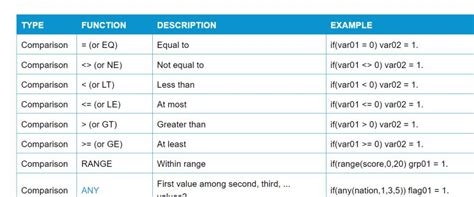 Spss Tutorials On Linkedin Quick Overview Spss Functions And Operators
