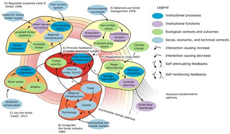 Historical Sequence Of Institutional Functions Introduced To Overcome A