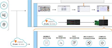 increasing the accessibility of machine learning at the edge industry
