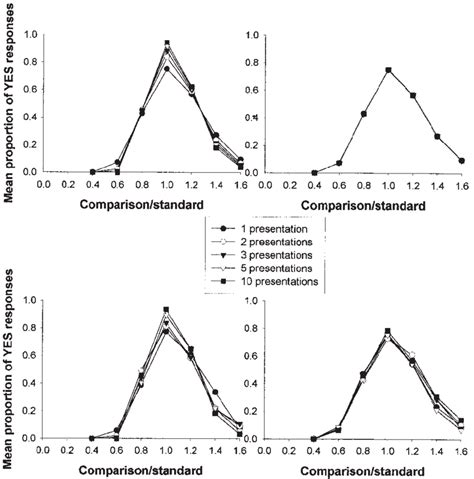 Temporal Generalization Gradients Obtained From The Model Simulations Download Scientific