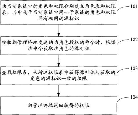 Authorization Control Method And Authorization Server Eureka Patsnap