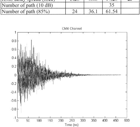 Figure 1 From Performance Improvement Of Multiuser Detection Using A