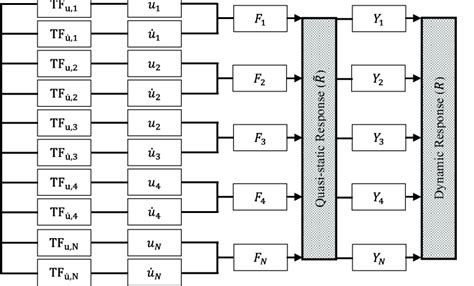 8 The Evaluation Of Structural Response By Time Simulation Procedure