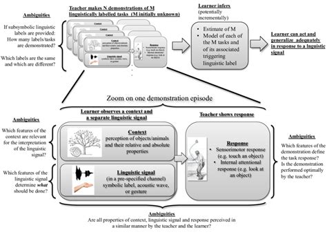 Standard Architecture Of Computational Models Of Grounded Language