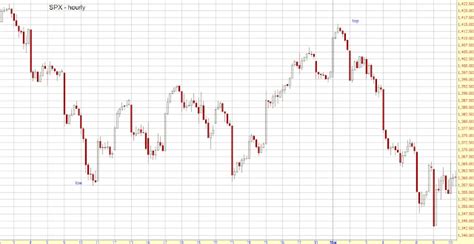 Technical Analysis And Elliott Wave Theory Chapter Corrective Waves