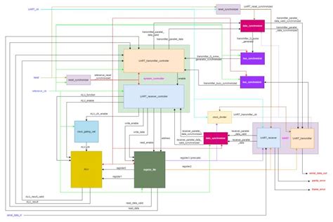 Mostafa Elgendy On Linkedin Vlsi Icdesign Asic Rtl Verilog Verification Synthesis Dft