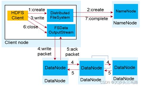 大数据hadoop Hdfs架构、读写流程