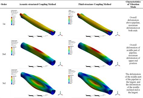 Table Ii From Vibration Characteristics Of Crude Oil Pipeline Considering Fluid Solid Coupling